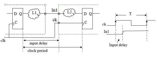 时序分析基本概念介绍＜input/output delay＞_input delay output delay-CSDN博客