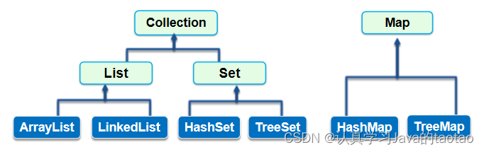 集合框架的好处以及包含的内容_jdk附带集合类降低维护成本-CSDN博客