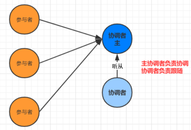 分布式一致性协议 之 Paxos协议-CSDN博客