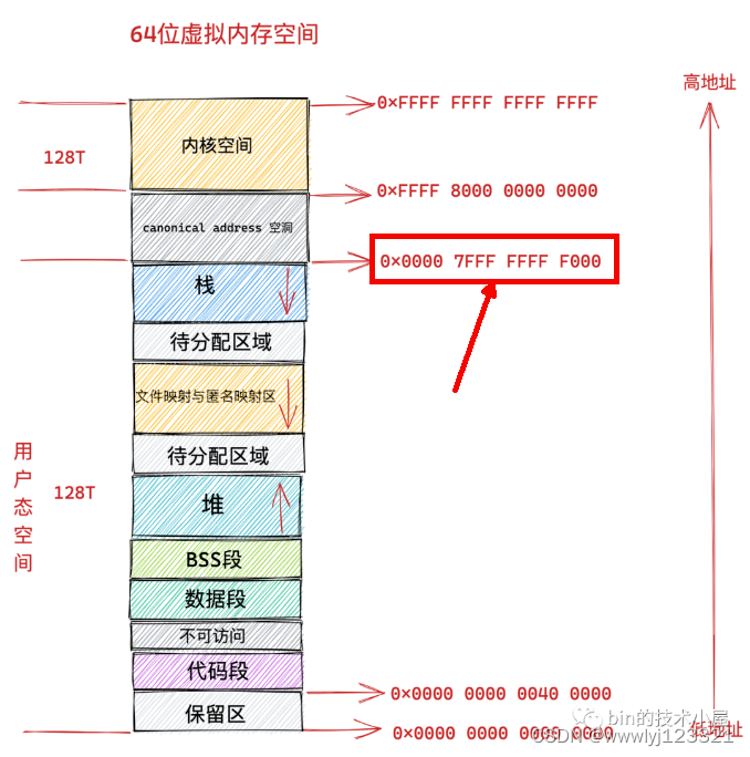 linux内核对进程虚拟地址空间管理_用户态申请的虚拟地址能直接被内核用吗-CSDN博客