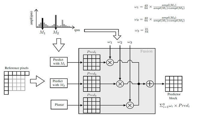 ECM技术学习：解码端帧内模式推导(Decoder-side Intra Mode Derivation )_ecm编码-CSDN博客