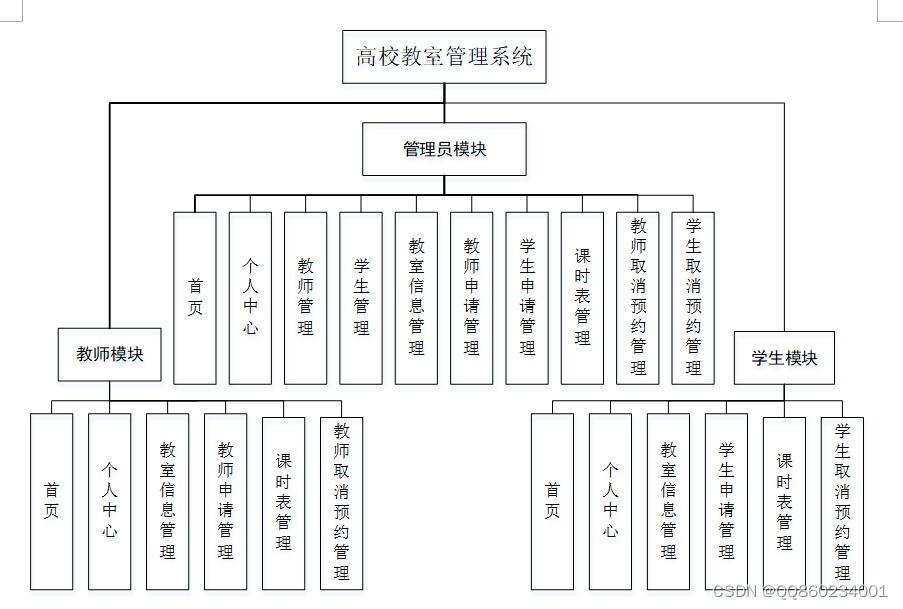 计算机毕业设计pythondjang高校教室管理系统源码系统mysql数据库lw文档）教室管理系统源码 Csdn博客