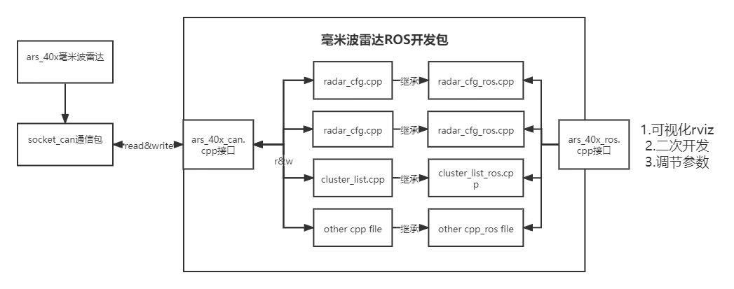 ARS大陆毫米波雷达ROS开发包解析及二次开发（二）_毫米波雷达 object模式-CSDN博客