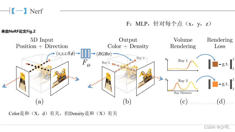 Nerf + 3D生成_nerf保存成3d格式-CSDN博客