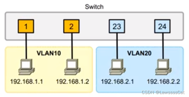 【笔记】vlan_vlanid-CSDN博客