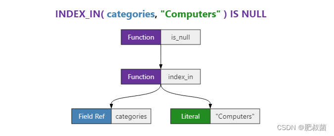 Substrait: Cross-Language Serialization for Relational Algebra-CSDN博客