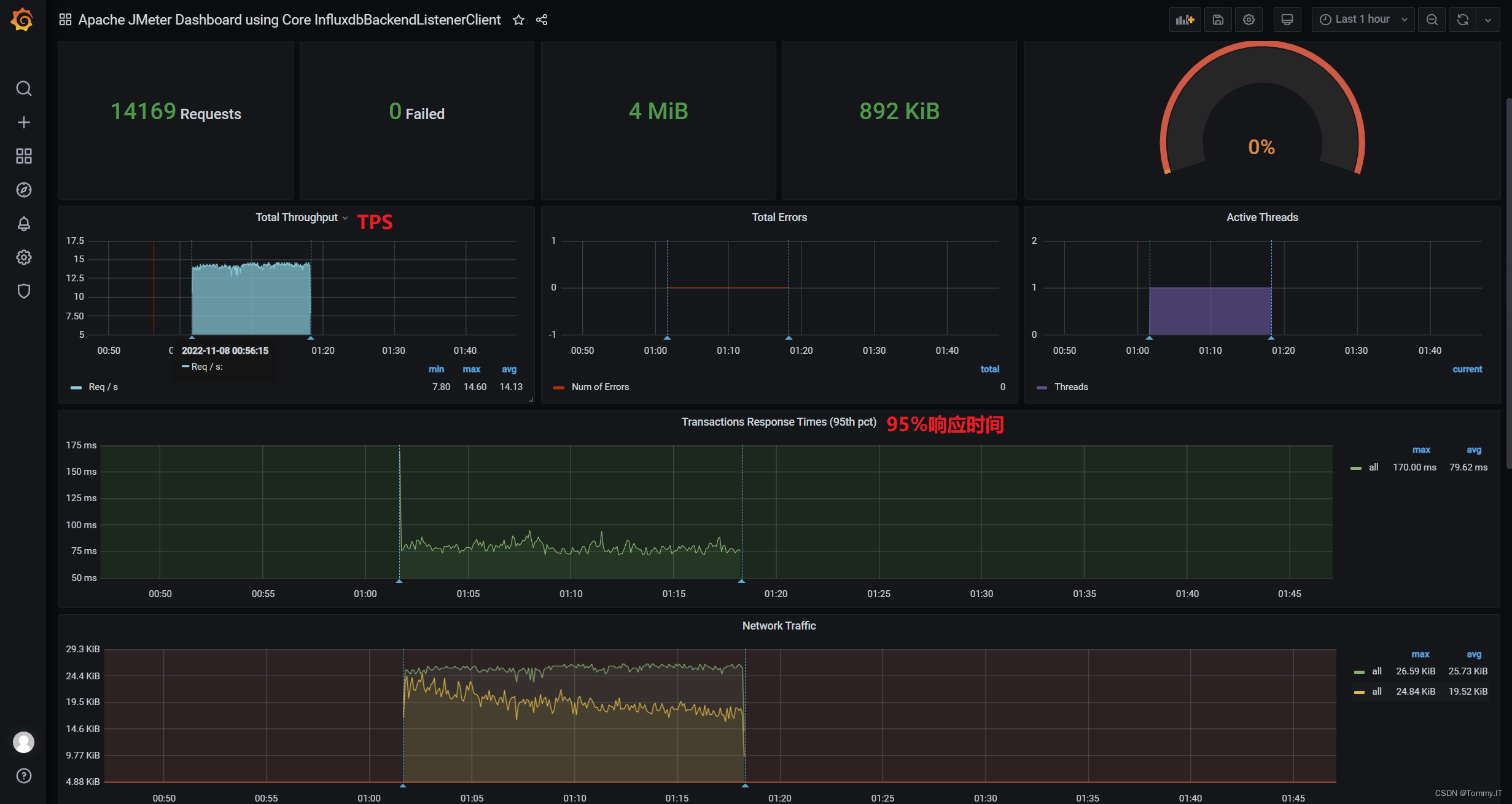 性能测试-JMeter influxdb grafana性能测试监控平台-食用指南_性能测试常用的grafana模版id-CSDN博客