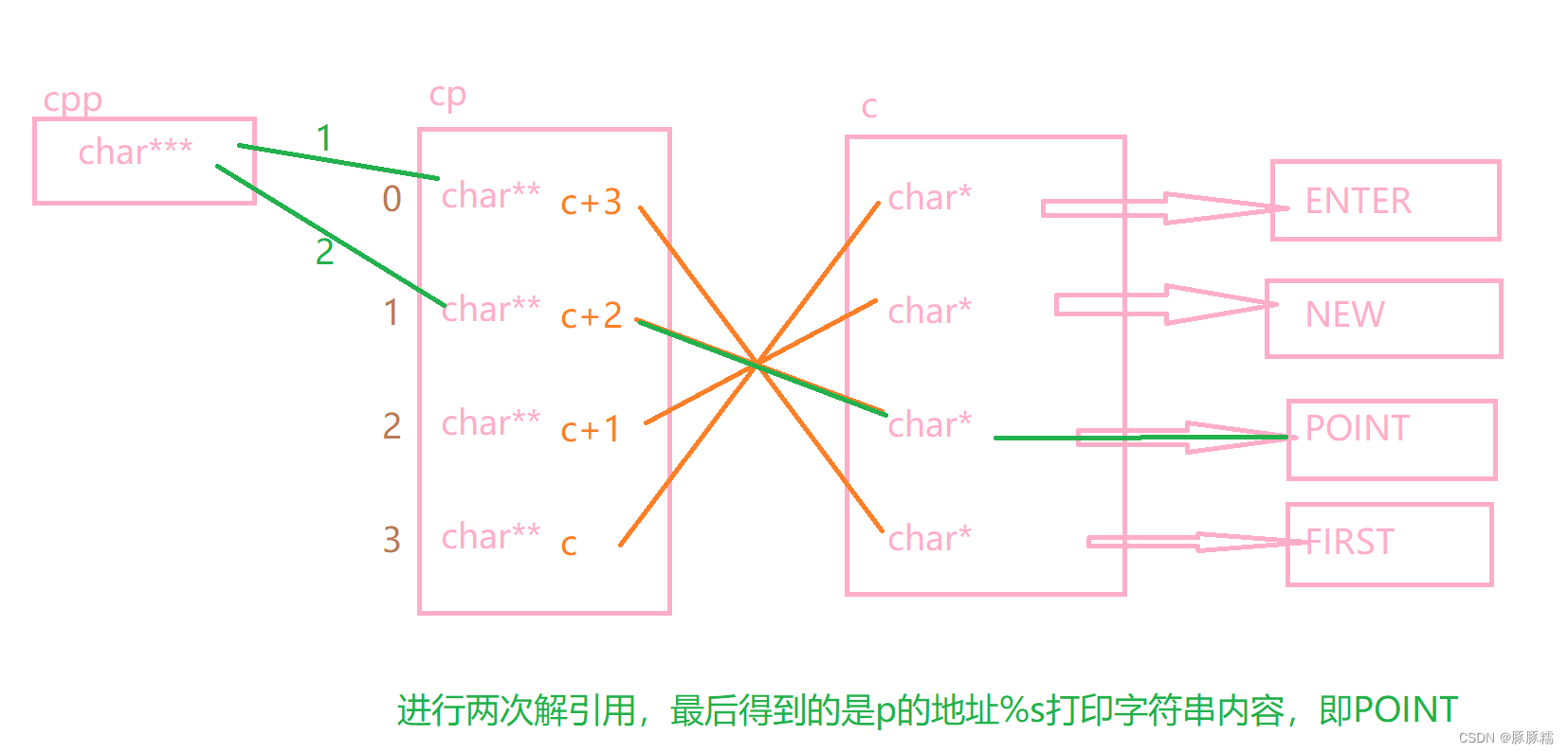 字符串和内存函数（1） Csdn博客
