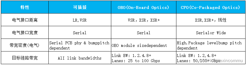 800G光模块之CPO共封装光学设计_光模块coc封装-CSDN博客