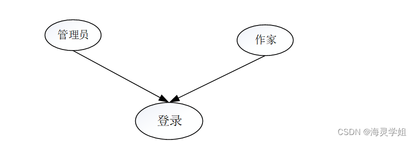 独有源码 Java Jsp作家后台管理平台sn039从不会做毕业设计到成功完成的过程与方法作家软件源码 Csdn博客