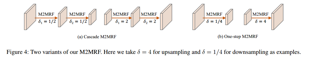 【文献阅读笔记】M2MRF: Many-to-Many Reassembly of Features for Tiny Lesion Segmentation in Fundus Images ...