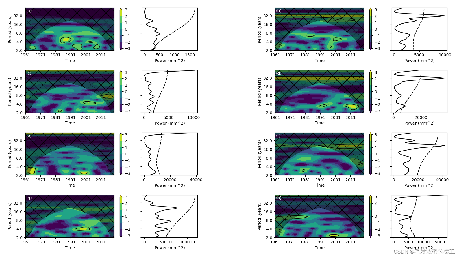python pycwt小波分析_python安装pycwt-CSDN博客