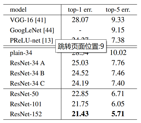 【论文精读】resnet残差网络(deep Residual Learning For Image Recognition) Csdn博客