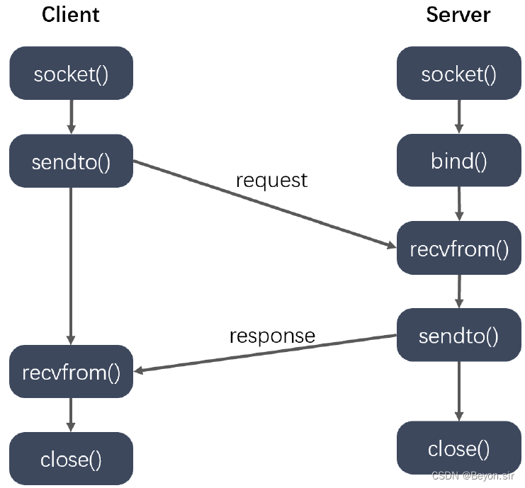 【linux系统编程】udp通信、本地套接字linux Unix Udp Connect Csdn博客 6473