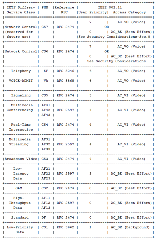 802.11 QoS映射_qos vi vo be bk-CSDN博客