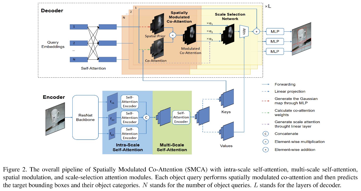 【Transformer】8、SMCA: Fast Convergence of DETR with Spatially Modulated ...