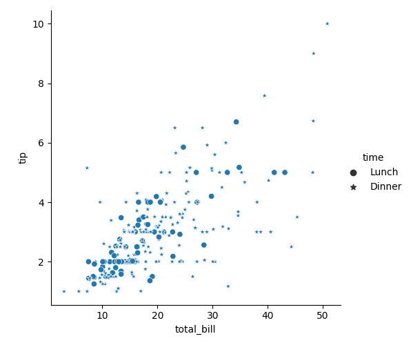 Seaborn系列(二)：关系绘图_sns.relplot-CSDN博客