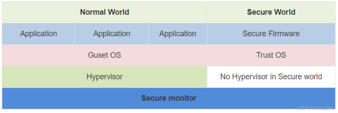 【ARMv8 异常模型入门及渐进 1 -- 处理器运行模式及EL3/EL2/EL1学习】_arm el3-CSDN博客
