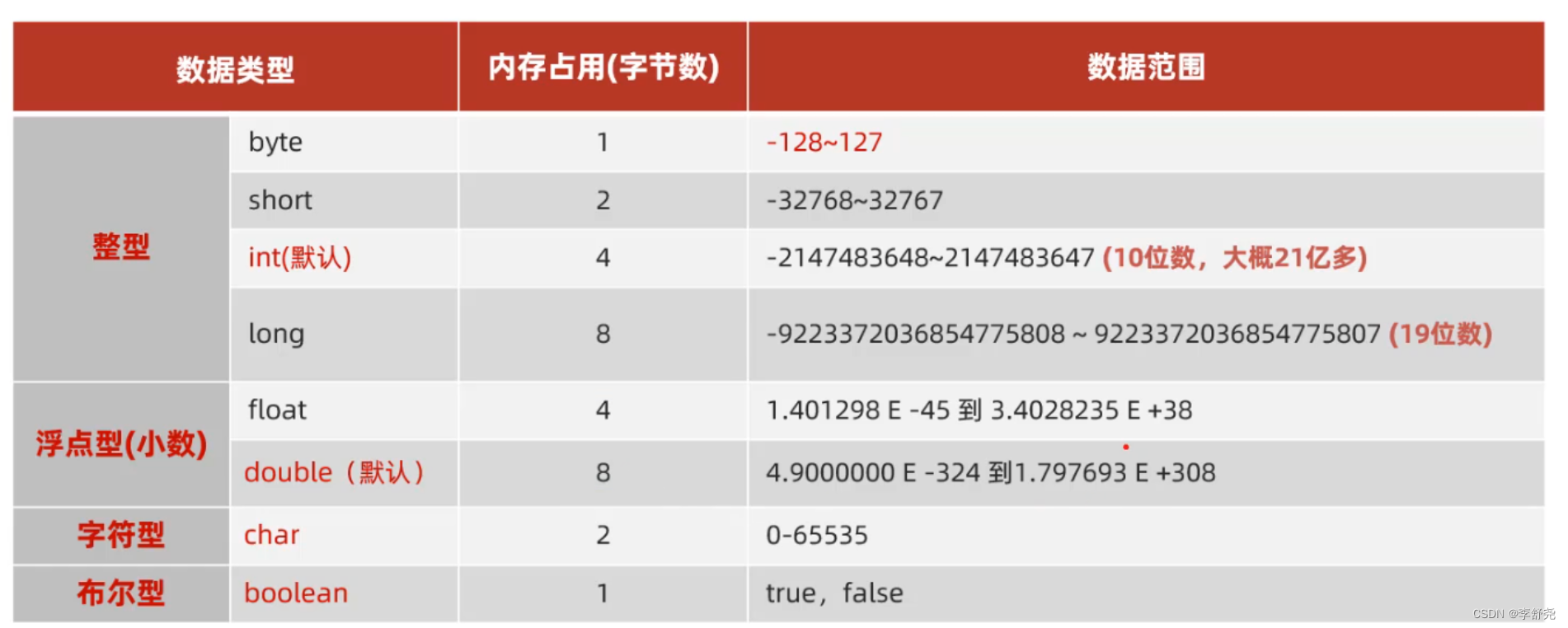 Java基础入门 03 Csdn博客