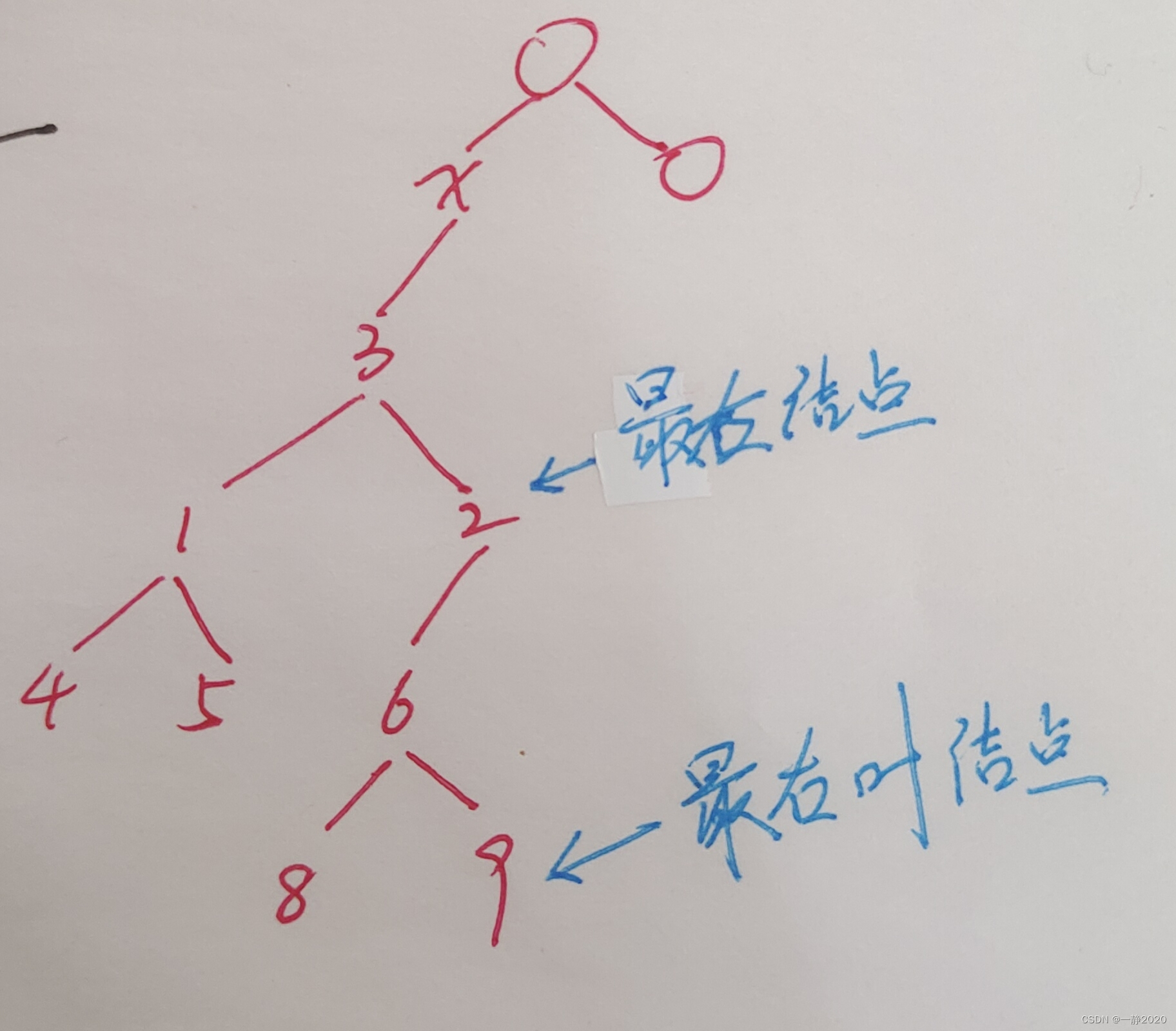 最右叶节点和最右节点最右结点和最右叶子结点区别 Csdn博客 