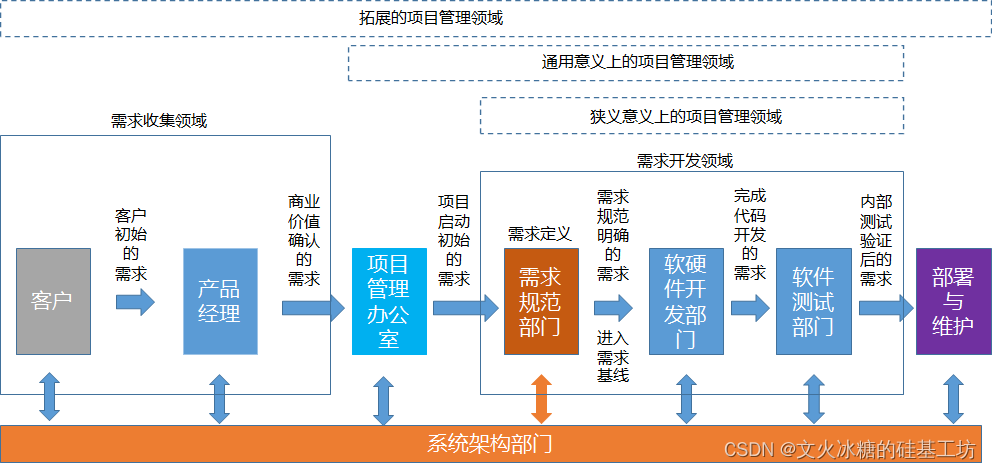 架构之路 8 ：架构师 必须熟悉的组织内的软硬件研发流程和几大研发系统怎么做软硬件集成系统的研发管理 Csdn博客