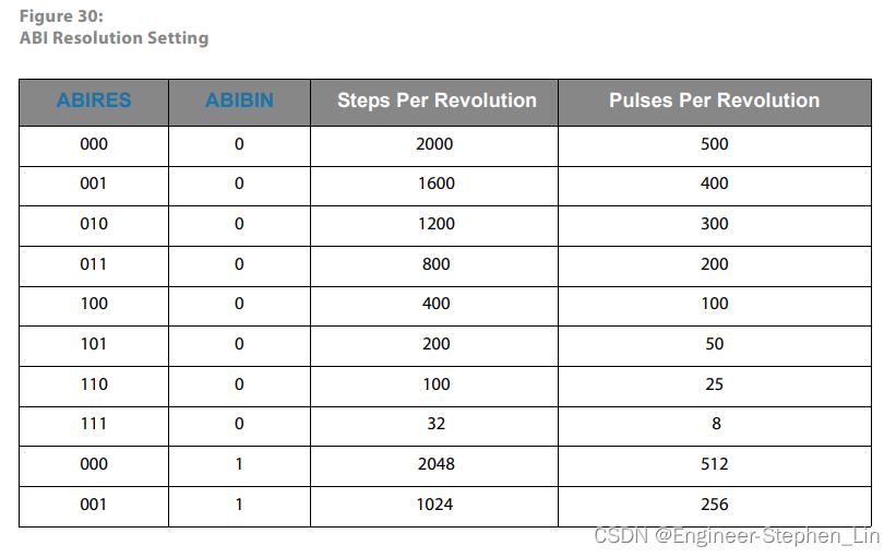 【STM32】AMS磁编码器AS5047D（安装以及通讯）-CSDN博客