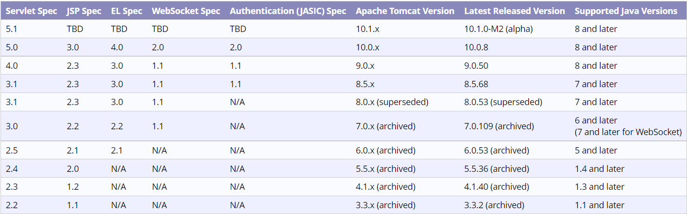 Servlet、JDK、Tomcat各版本对应关系以及 web.xml 各版本写法_tomcat和servlet版本对应-CSDN博客