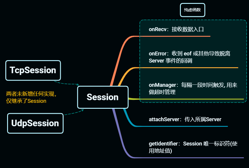 《ZLToolKit源码学习笔记》（21）网络模块之TcpClient与Session_继承tcpclient-CSDN博客