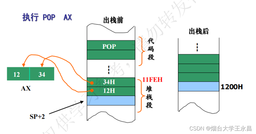 微机原理：8086 8088堆栈操作 8086堆栈 Csdn博客