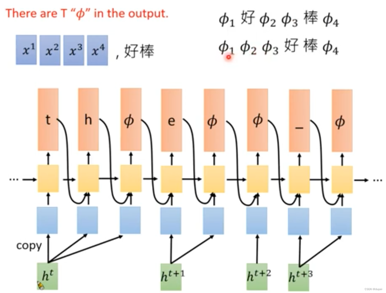 李宏毅《DLHLP》学习笔记4 - CTC, RNA, RNN-T, Neural Transducer, MoChA_dlhlp rnnt-CSDN博客