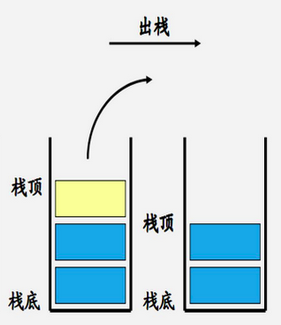 使用c语言实现栈（图解push+pop操作&&附完整代码）_c++中的push和pop-CSDN博客