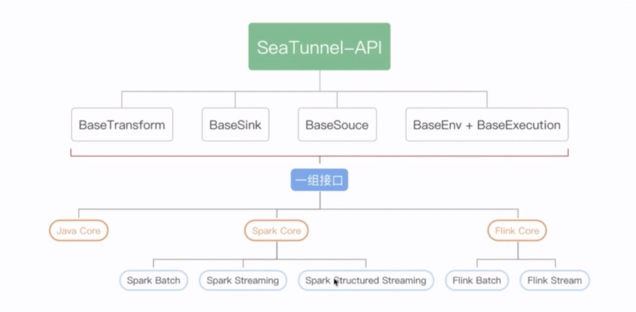 SeaTunnel架构剖析_seatunnel (zeta引擎) 详解-CSDN博客