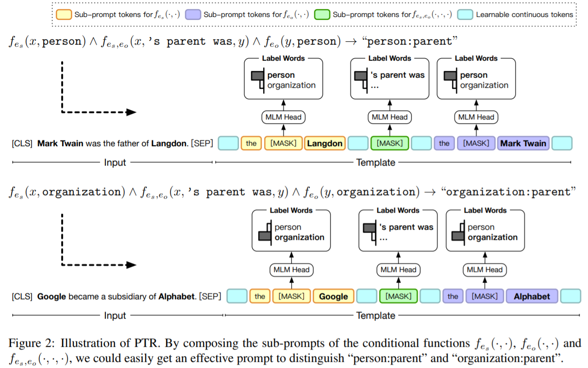 论文解读：PTR: Prompt Tuning with Rules fo Text Classification_ptr: prompt tuning with rules for text ...