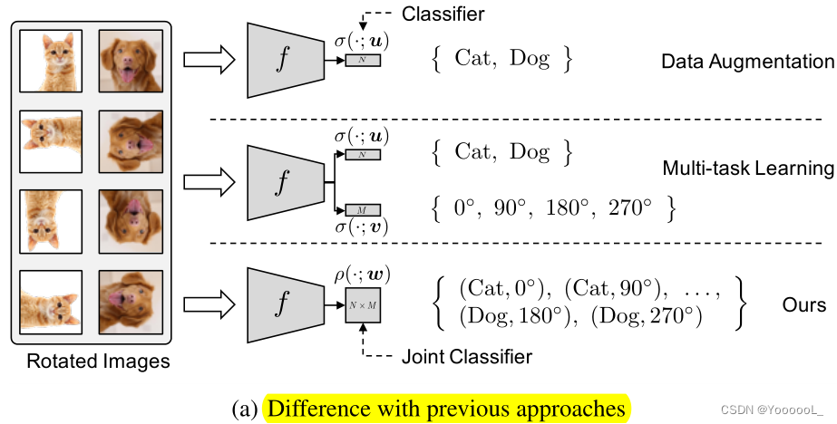 自监督论文阅读笔记 Self-supervised Label Augmentation via Input Transformations ...