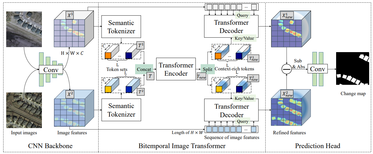 VisionTransformer（三）BIT—— 基于孪生网络的变化检测结构分析_bitemporal image transformer-CSDN博客