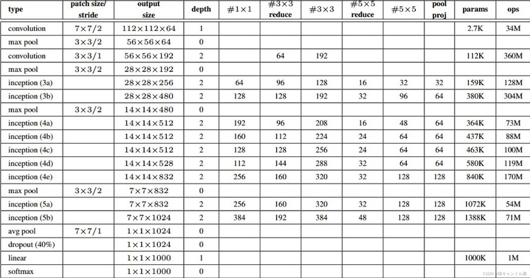 pytorch【GoogLeNet v1复现】_googlenet(v1-v4)pytorch复现.zip-深度学习文档类资源-csdn下载-CSDN博客