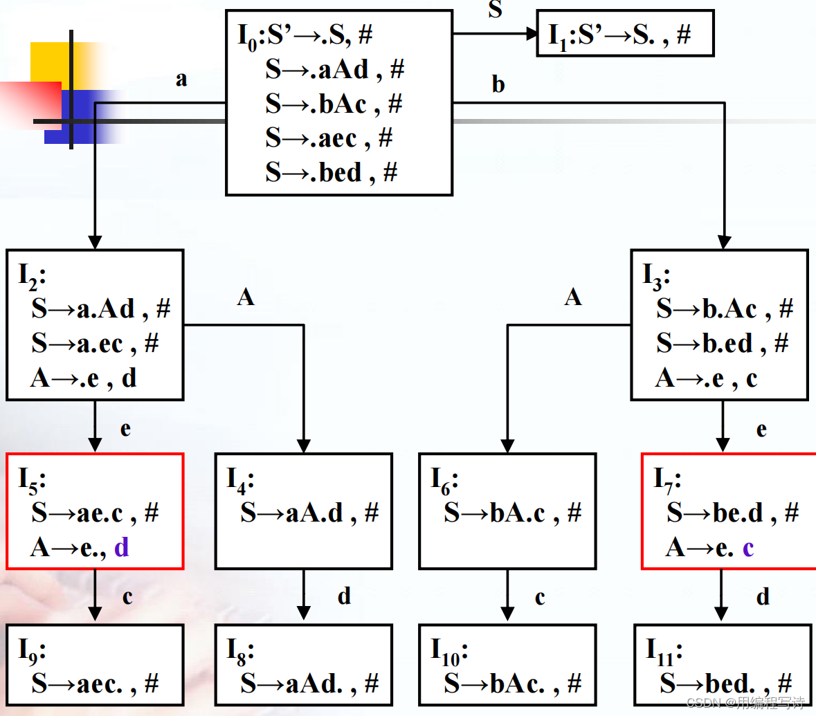 LR(1)分析方法-CSDN博客