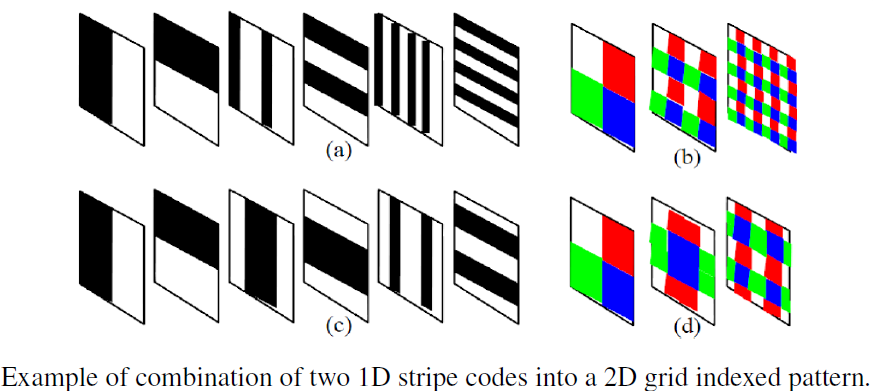 【论文阅读笔记】Structured-light 3D surface imaging: a tutorial（结构光三维表面成像）_3d结构光论文-CSDN博客