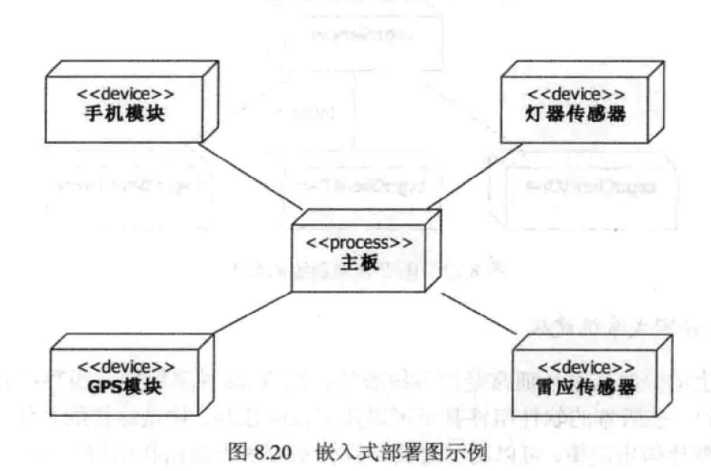 Uml基础、建模与设计实战笔记07第8章构件图和部署图，组件，组件的类型，组件与类的异同，组件的接口，关系，构件图的集中使用方式，节点，组件，关系组件图部署图各个元素表示的含义 Csdn博客