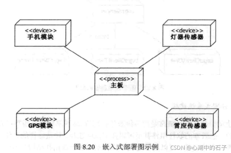 Uml基础、建模与设计实战笔记07第8章构件图和部署图,组件,组件的类型,组件与类的异同,组件的接口,关系,构件图的集中使用方式,节点,组件,关系组件图部署图各个元素表示的含义 Csdn博客