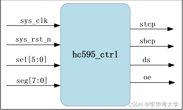 Fpga 数码管的静态显示fpga数码管 Csdn博客