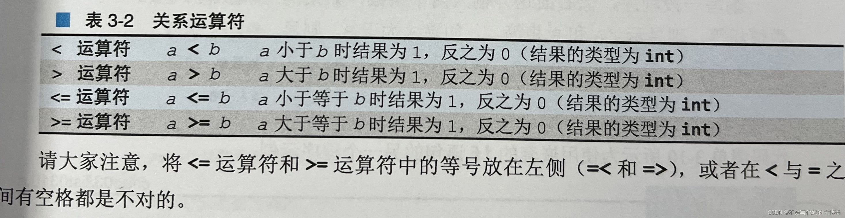 2023615 【if】【else If】【else】—三分支结构的情况：判断一个整数的符号 Csdn博客 5337