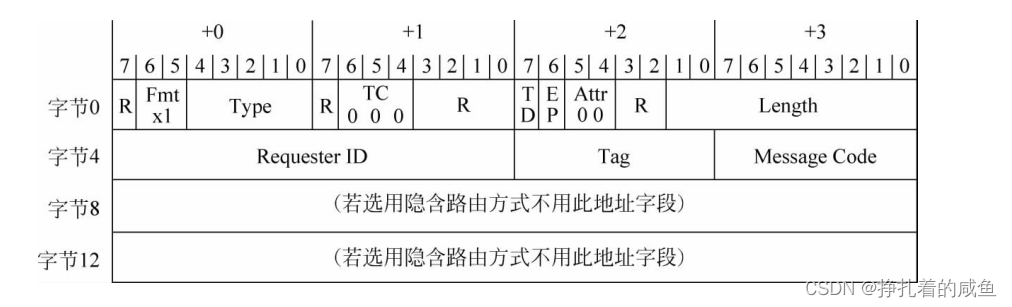 PCIE TPL包——消息请求_pcie tlp包-CSDN博客