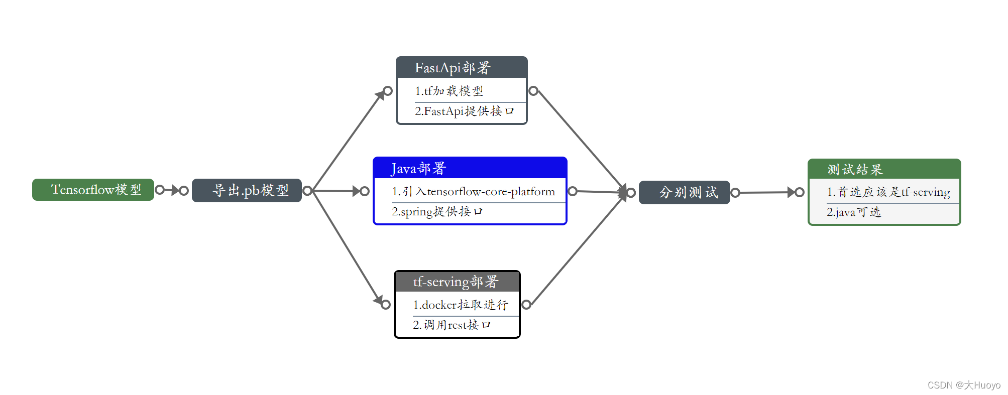 Cpu下不同环境部署tensorflow模型性能测试(tf Serving、fastapi和java)tensorflow性能测试 Csdn博客 6292
