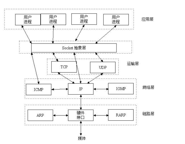 TCP/IP，http，socket，长连接，短连接（转）_tcp socket 是长链接么-CSDN博客