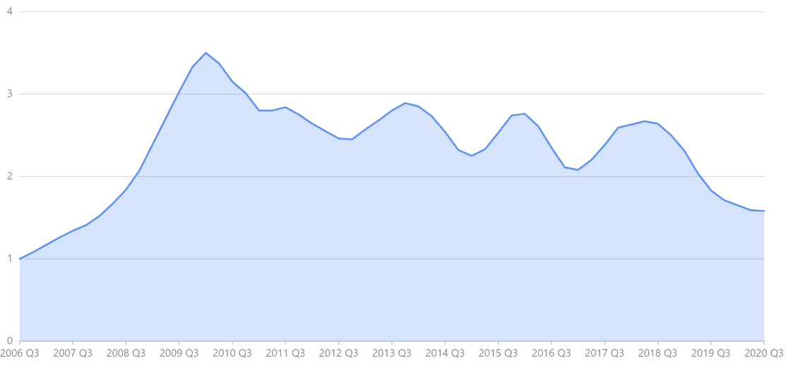 AntV | 蚂蚁数据可视化 G2Plot 快速入门-CSDN博客
