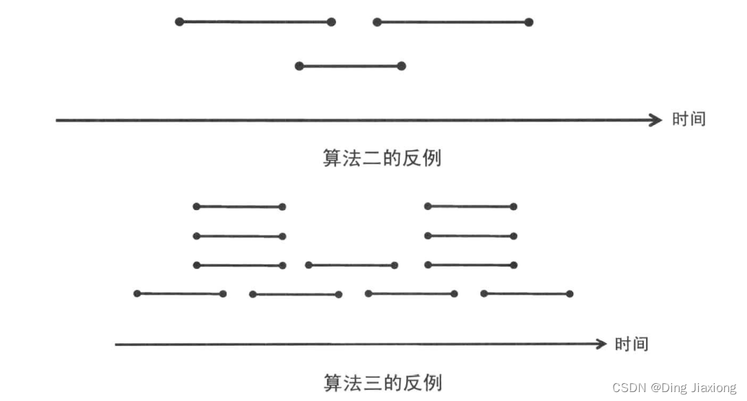 【c】区间调度问题c区间调度问题 Csdn博客