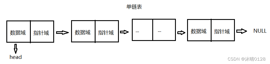 数组和链表的区别数组是一种顺序表示静态连续分配存储空间修改数组元素的时间复杂度为 Csdn博客