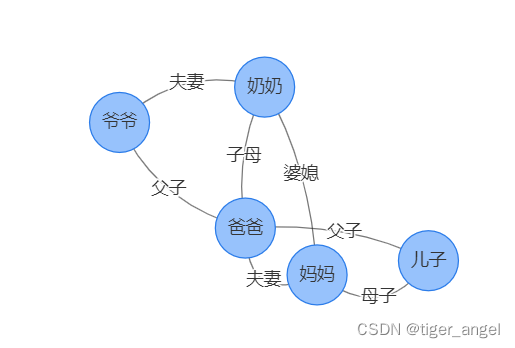 vis实现拓扑图_vis.dataset-CSDN博客