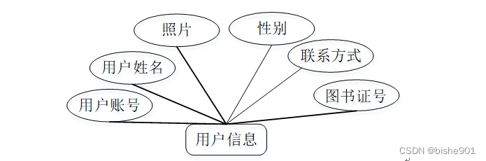 计算机毕设（附源码）java Ssm基于java的图书管理系统eclipsemavenssm图书管理系统 Csdn博客